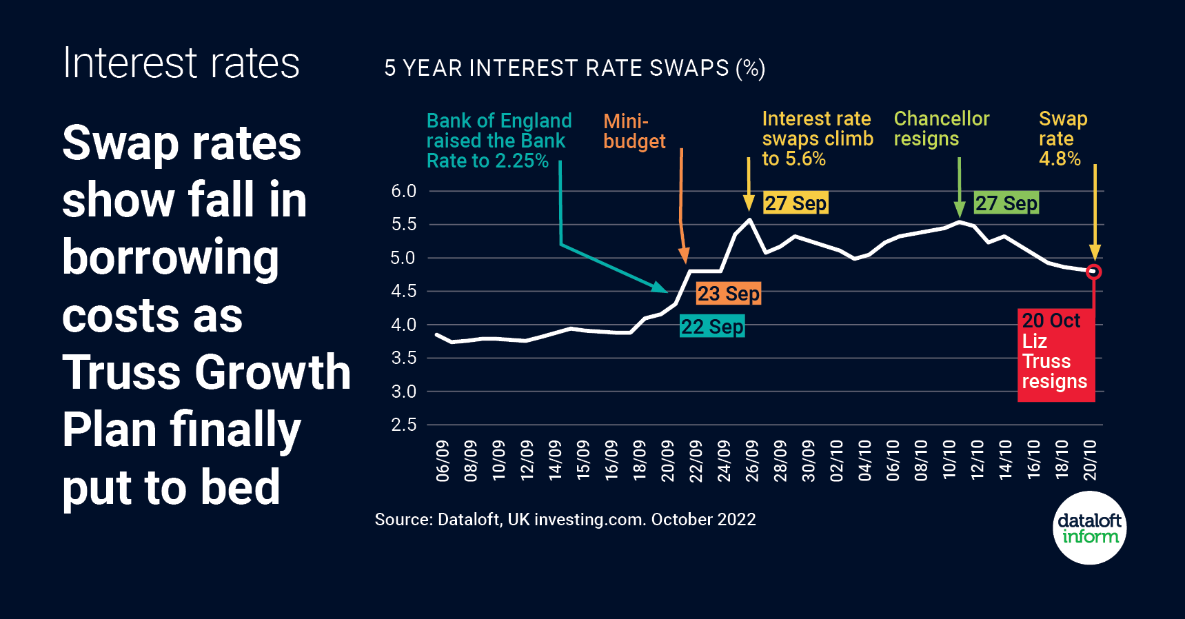 Swap rates show fall in borrowing costs | Drivers & Norris