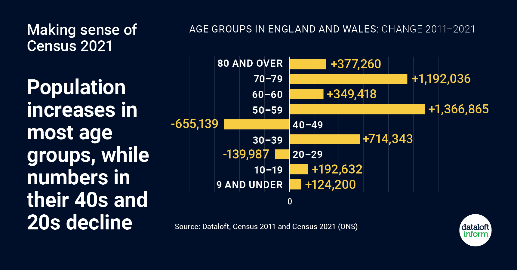 Making sense of Census 2021: population increase | Drivers & Norris