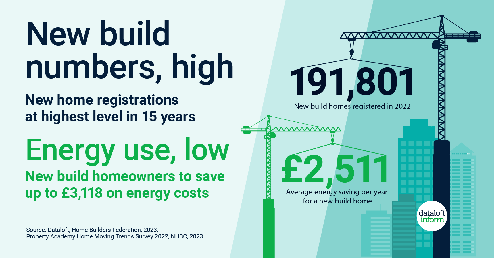 New build number high, new build energy use low | Drivers & Norris