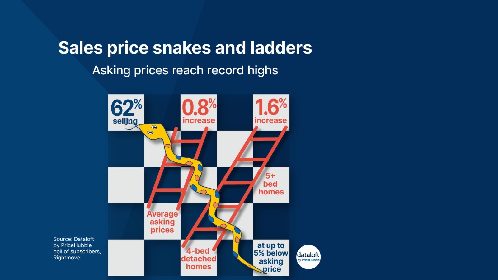 Sales price snakes and ladders | Drivers & Norris