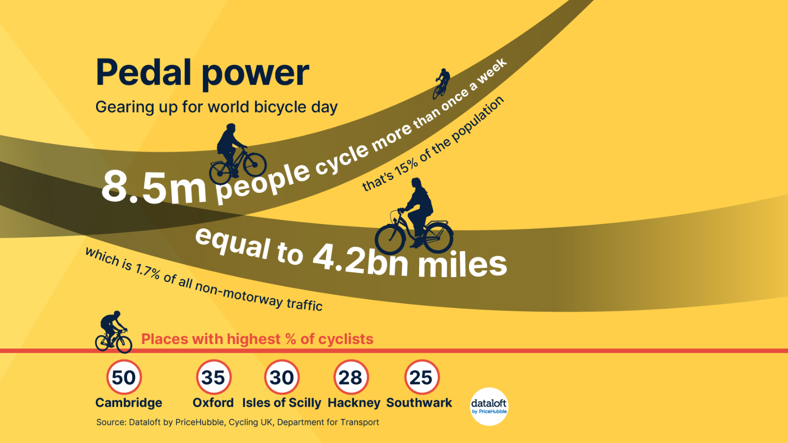 Gearing up for world bicycle day | Drivers & Norris