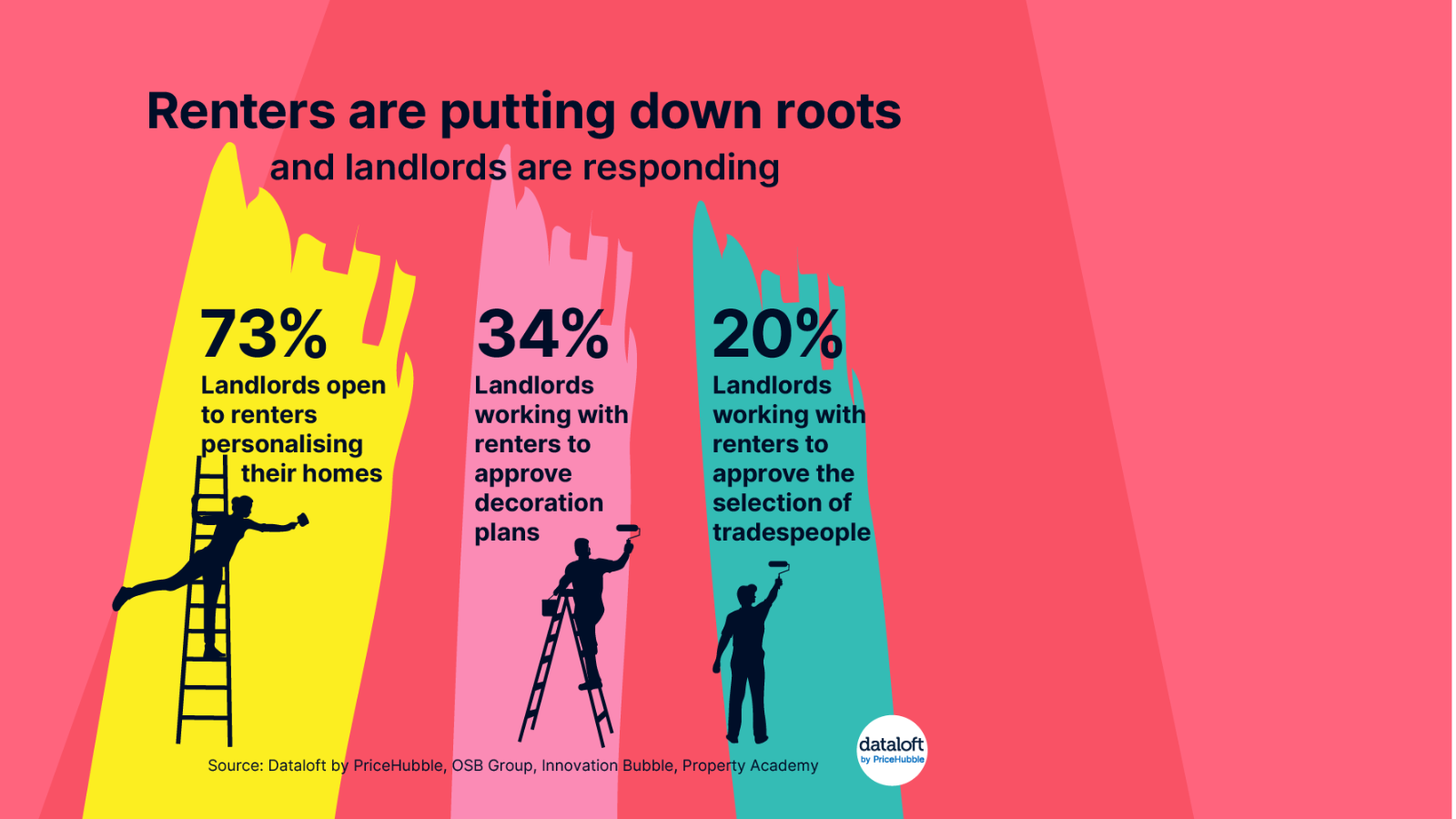 Renters are putting down roots | Drivers & Norris
