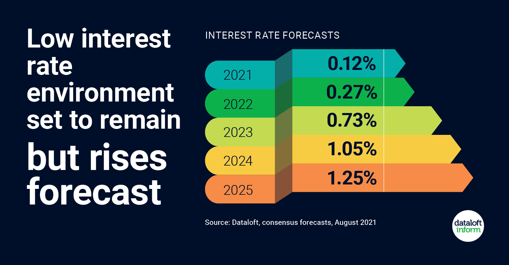 Low interest rate environment set to remain but rises forecast ...