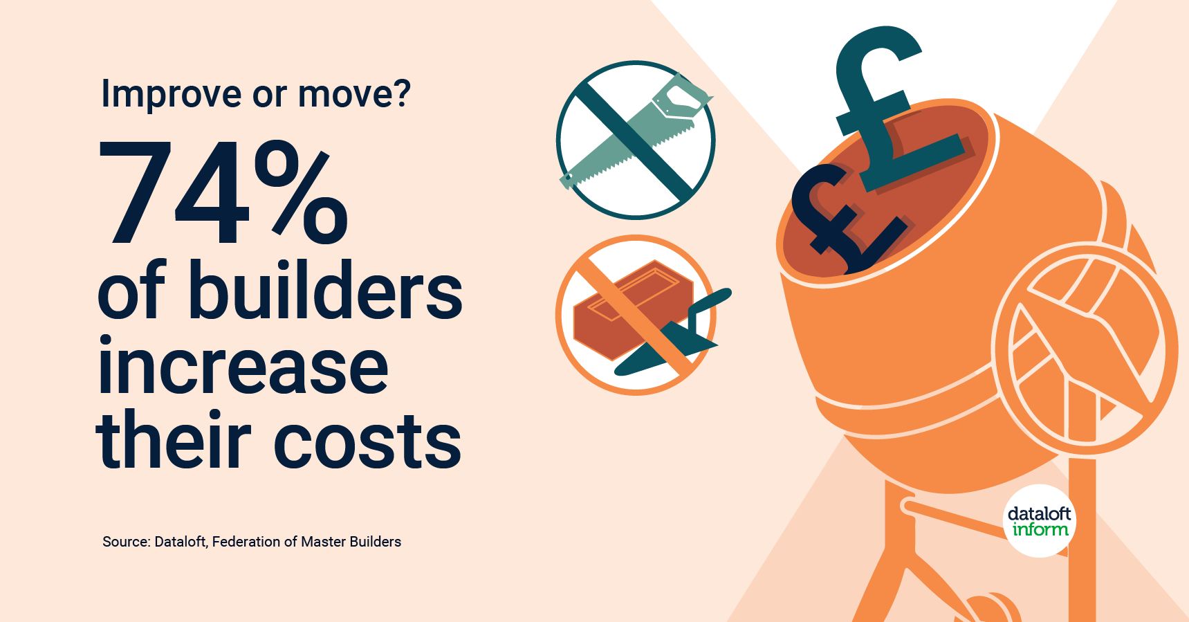 74% of builders increase their costs | Drivers & Norris