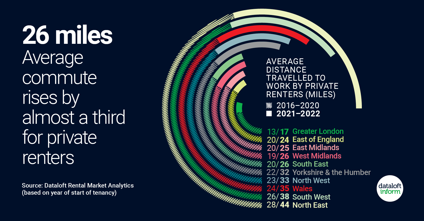 Average commute rises for private renters | Drivers & Norris